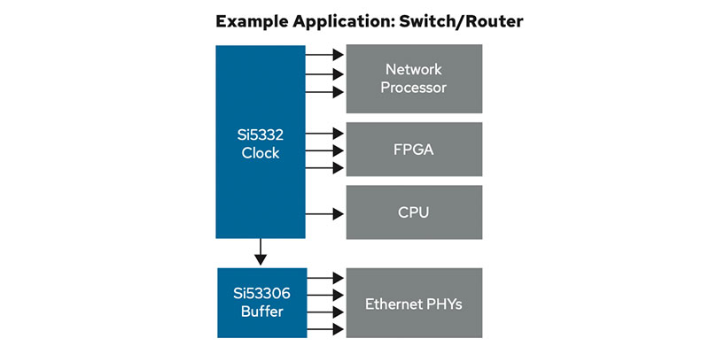 Clock and timing by Skyworks