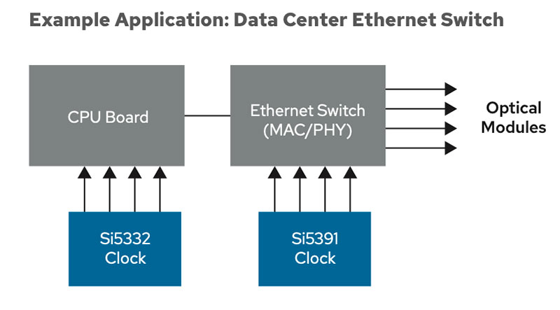 Clock and timing by Skyworks